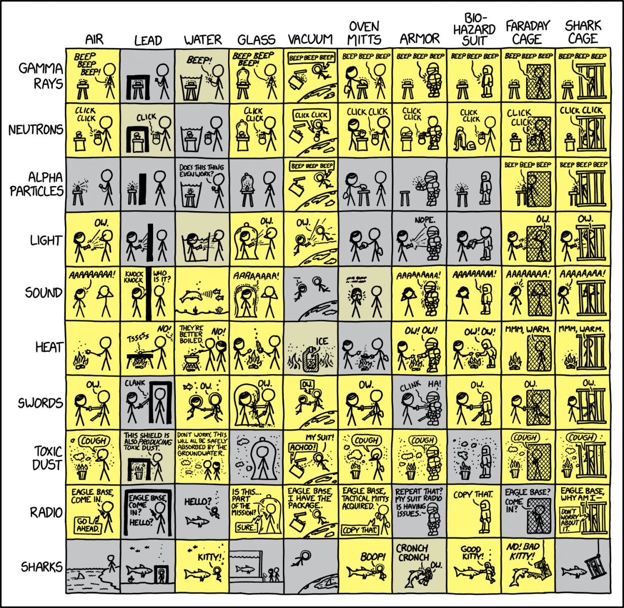 File:shielding chart 2x.png - explain xkcd