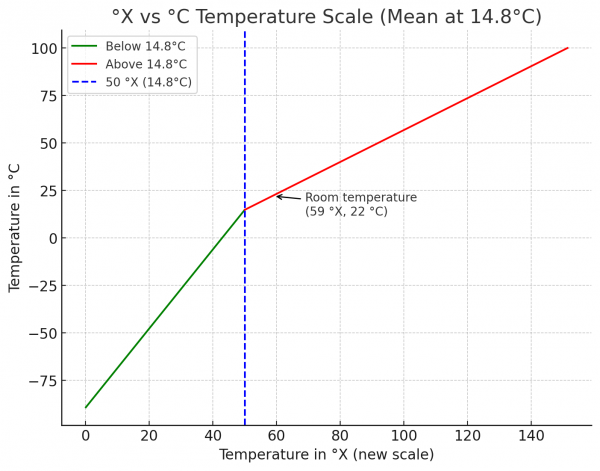 Talk:3001: Temperature Scales - explain xkcd