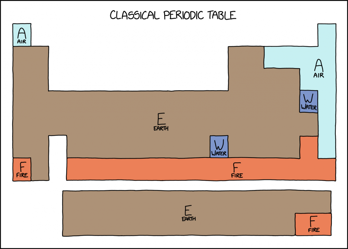 File:classical periodic table 2x.png - explain xkcd