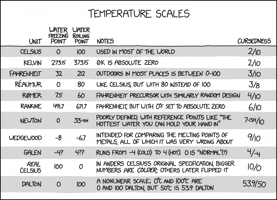 3001: Temperature Scales - explain xkcd