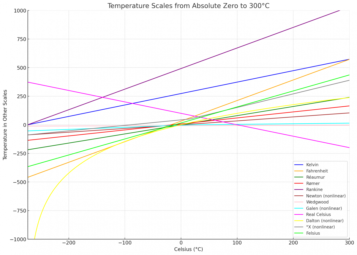 3001: Temperature Scales - explain xkcd